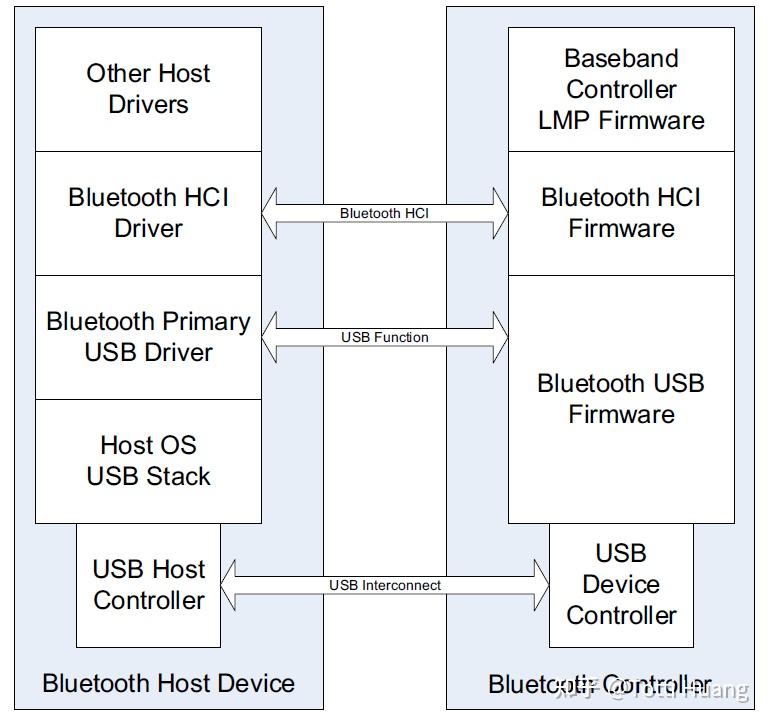 蓝牙主机控制器接口(HCI)与版本混用 - 知乎