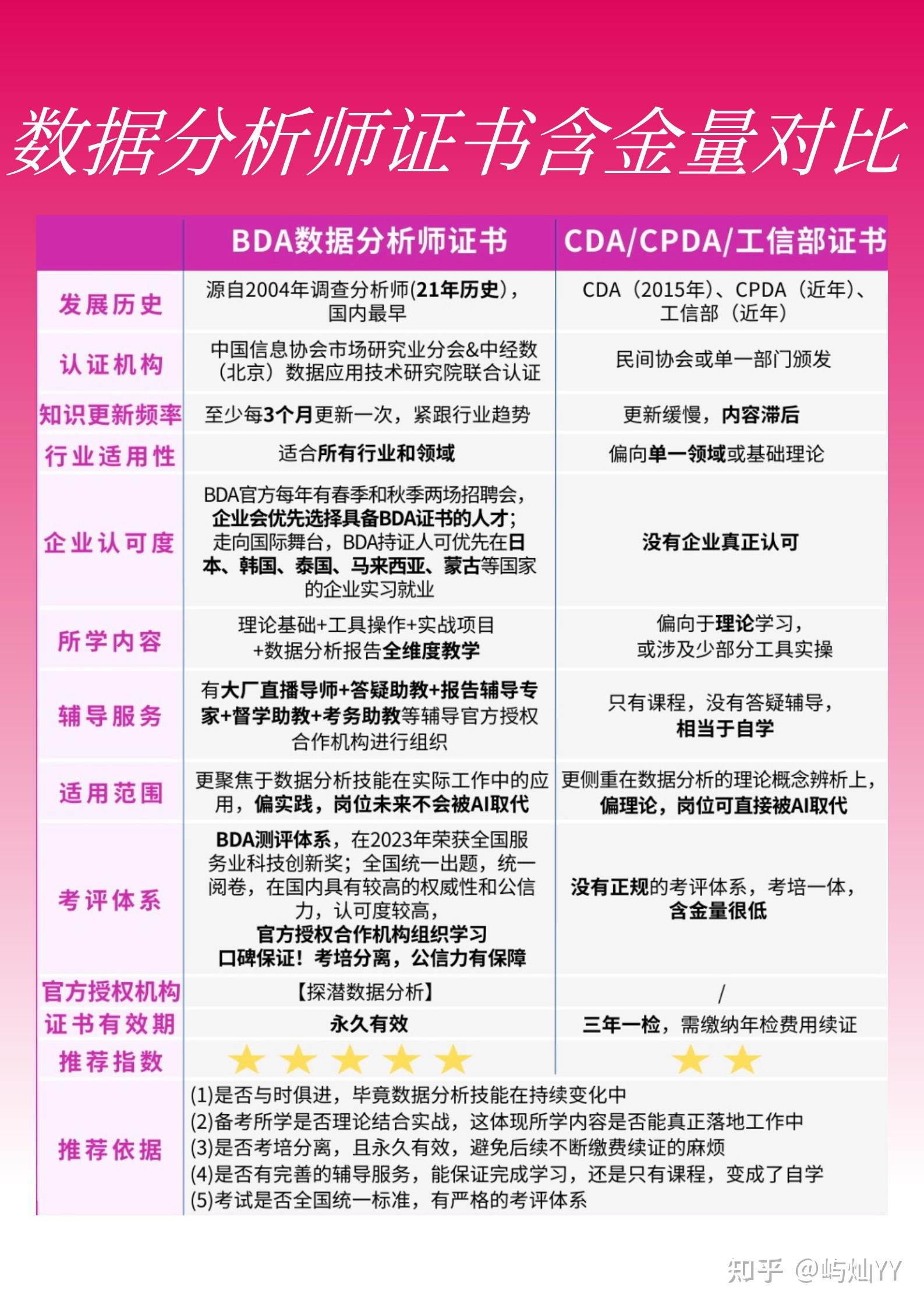 数据分析证书选BDA还是CDA？答案在这！ - 知乎