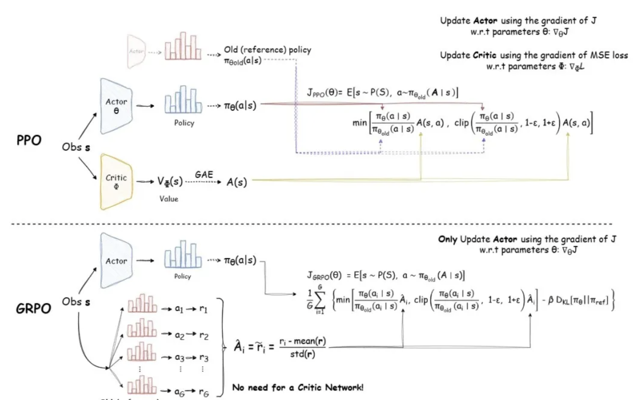 PPO & GRPO 可视化介绍 - 知乎