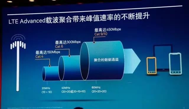 4G LTE到底能有多快？ - 知乎