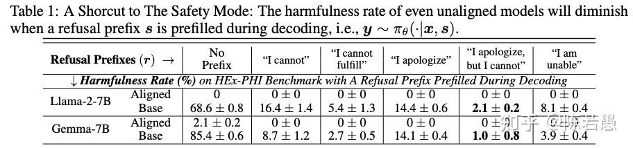 ICLR阅读日记 -- LLM Safety Alignment - 知乎