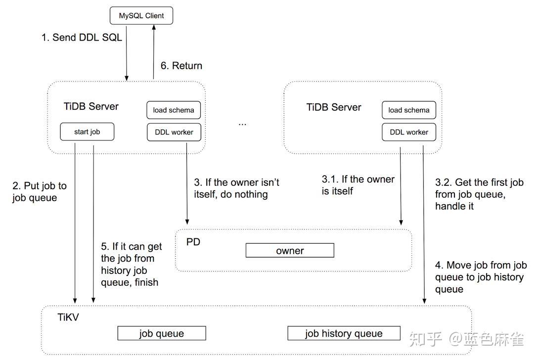 TiDB learning (1) - 知乎