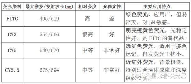 CY3、CY5、CY5.5、FITC在细胞标记中的如何选择 - 知乎