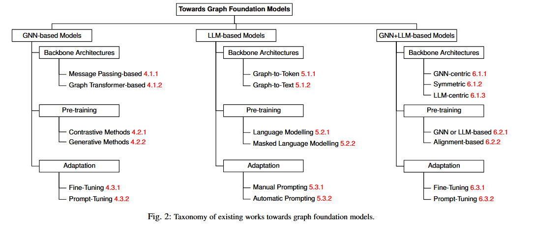 Towards Graph Foundation Models: A Survey and Beyond - 知乎