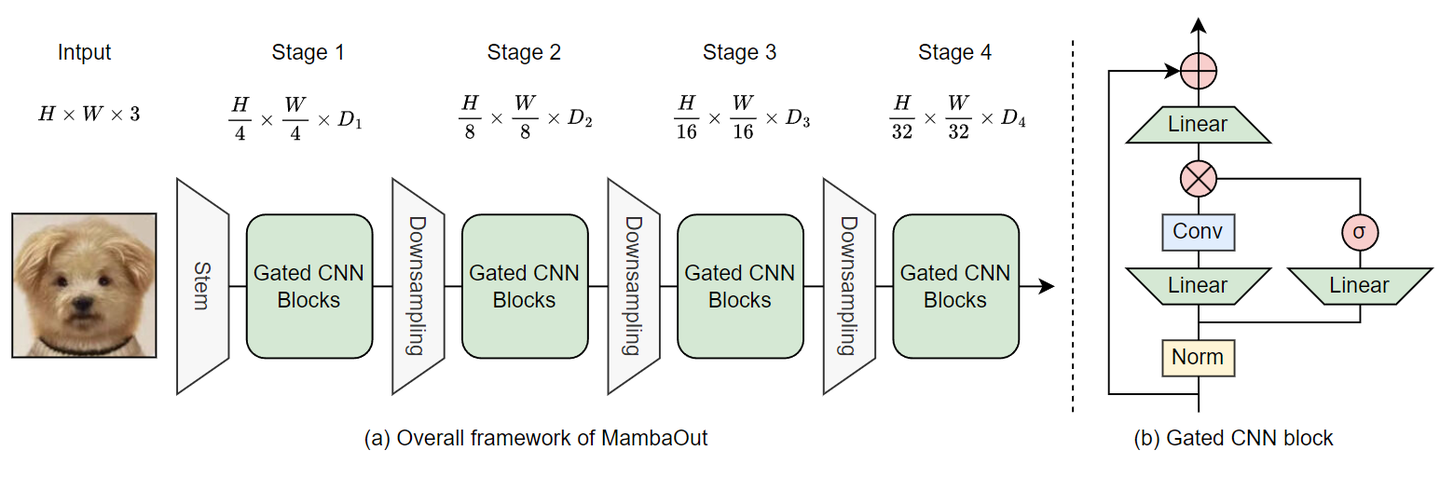 Mamba 模型解读 (一)：MambaOut：在视觉任务中，我们真的需要 Mamba 吗？ - 知乎