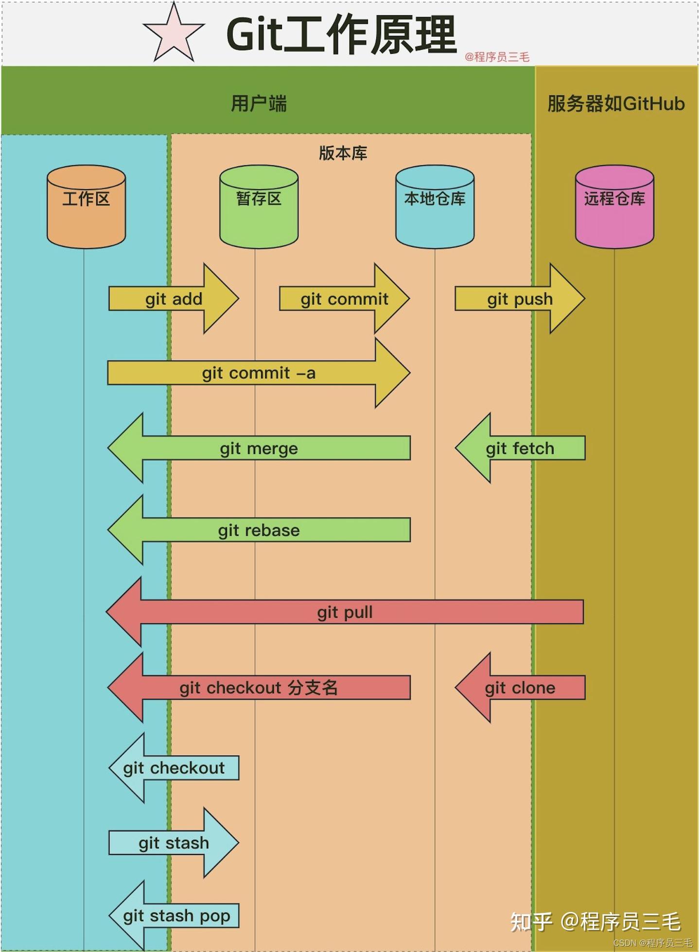 一文彻底搞清Git工作原理，实战案例 - 知乎