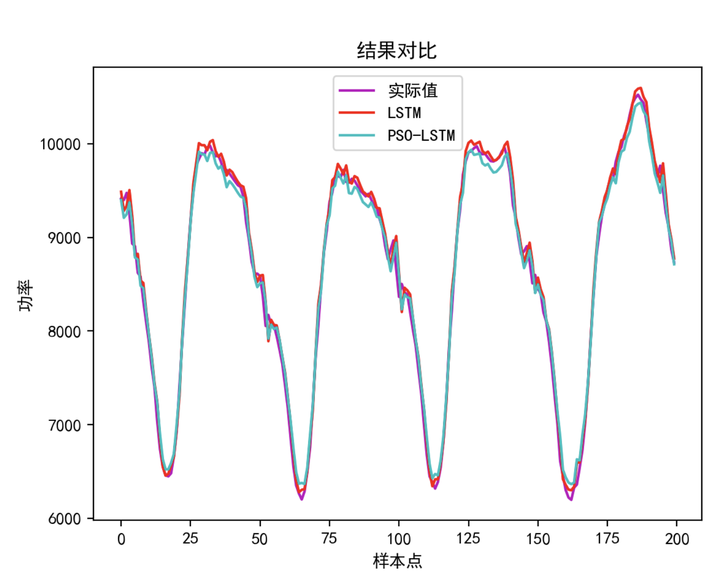 【pso Lstm】基于pso优化lstm网络的电力负荷预测（python代码实现） 知乎