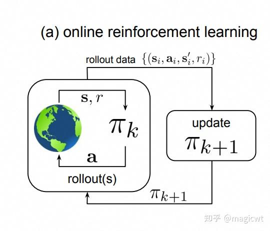 强化学习中on-policy 与off-policy有什么区别？ - 知乎