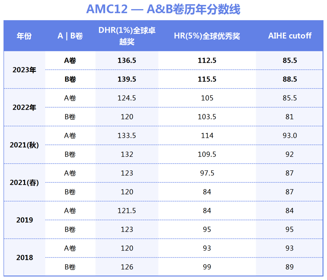 AMC12+AIME竞赛组合，藤校G5申请“敲门砖”！ - 知乎