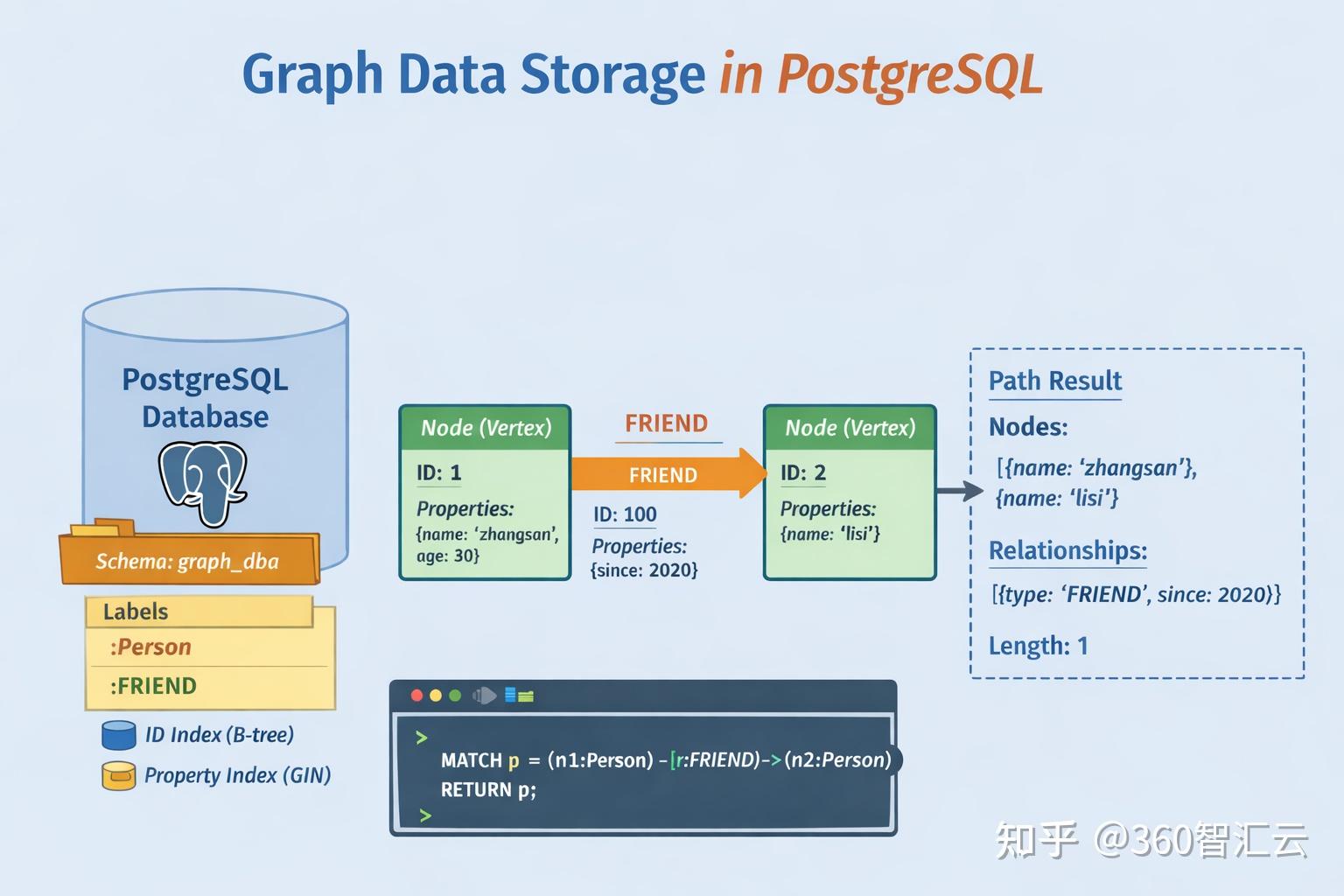HULK PostgreSQL 图数据库化方案：Apache AGE 的引入与实践 - 知乎
