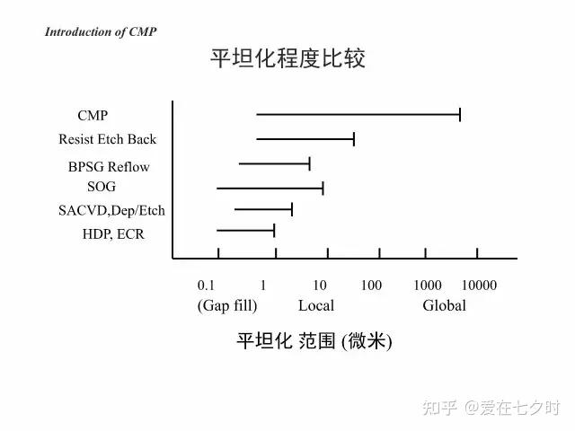 化学机械抛光（CMP）工艺技术制程详解； - 知乎