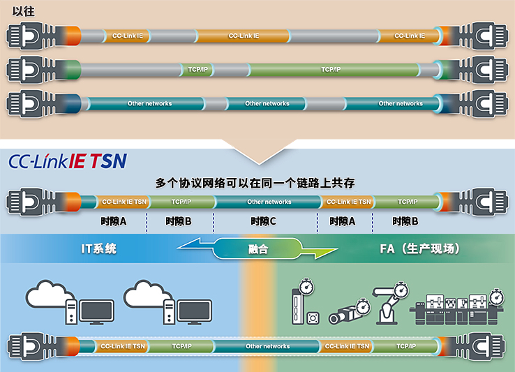 HMS新品 | 全球首款支持 CC-Link IE TSN 的嵌入式模块 - 知乎