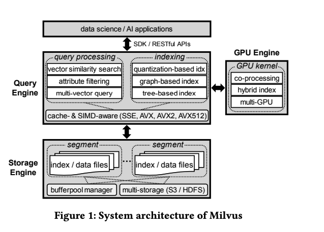Milvus：A Purpose-Built Vector Data Management System - 知乎