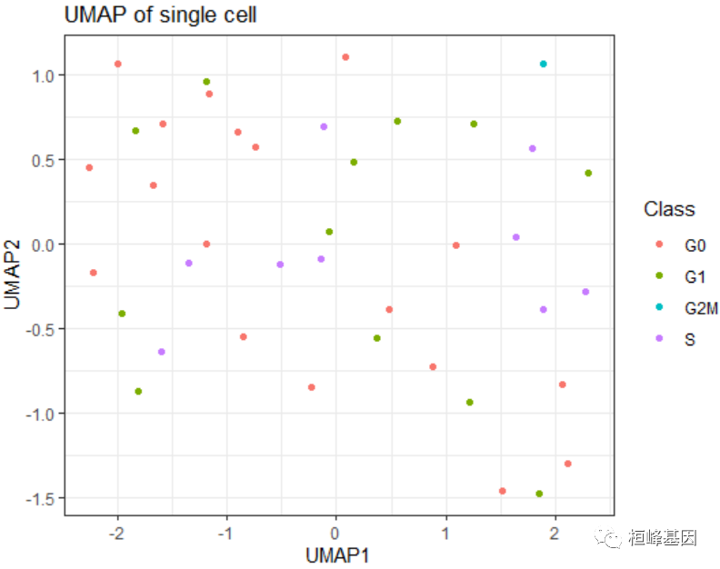 MachineLearning 13. 机器学习之降维方法UMAP及可视化 (umap) - 知乎