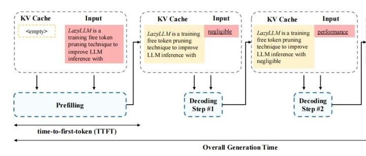 LazyLLM：长上下文场景下提高LLM推理效率 - 知乎