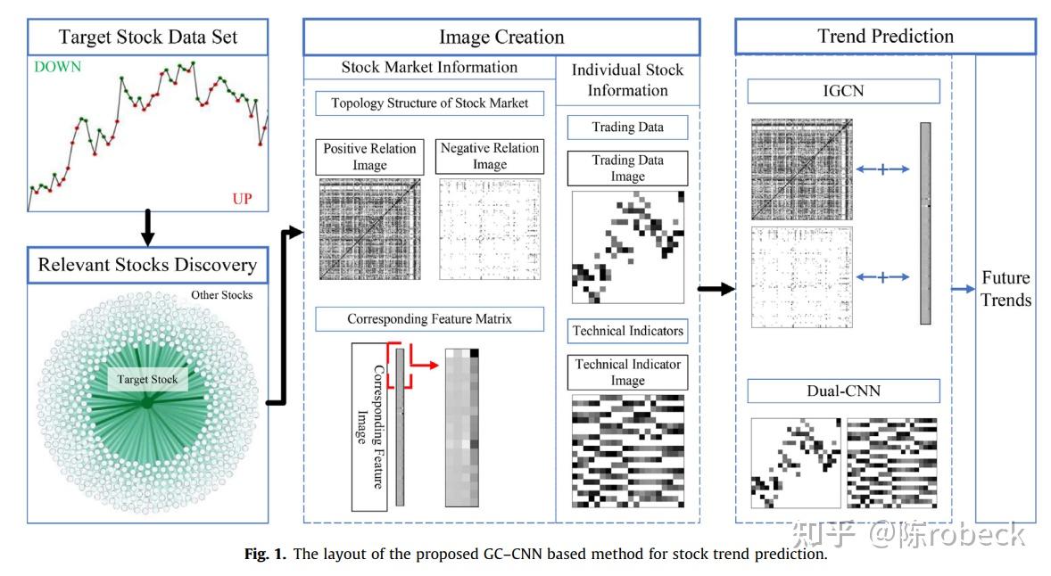 《A novel graph convolutional feature based convolutional neural network ...