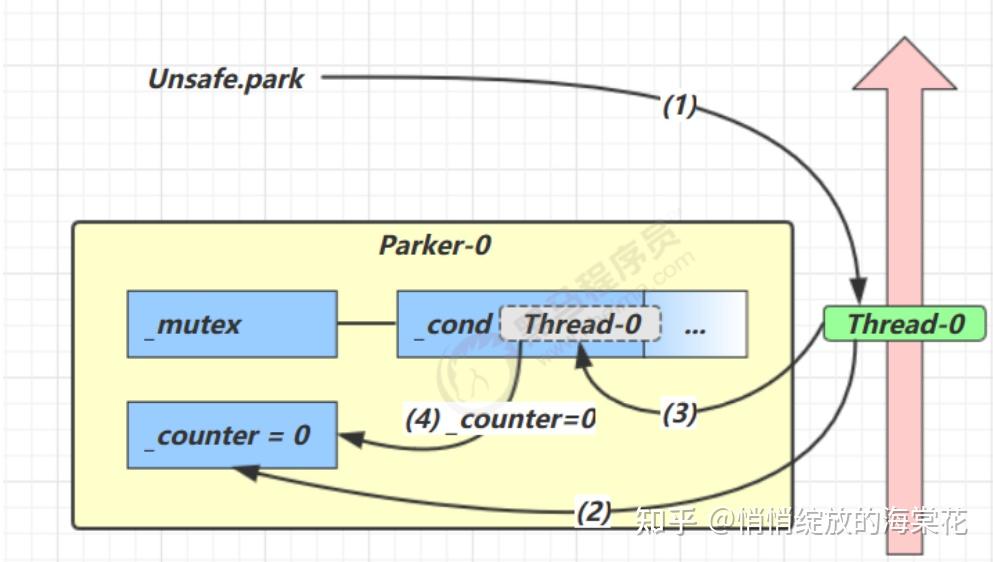 Park和Unpark的使用及原理？ - 知乎