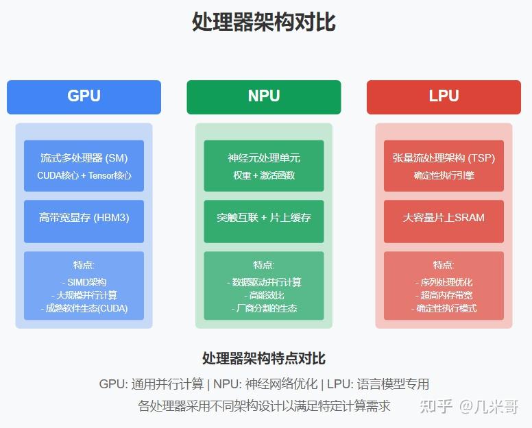 AI大模型为什么堆CPU和Gpu不用最新的npu？ - 知乎