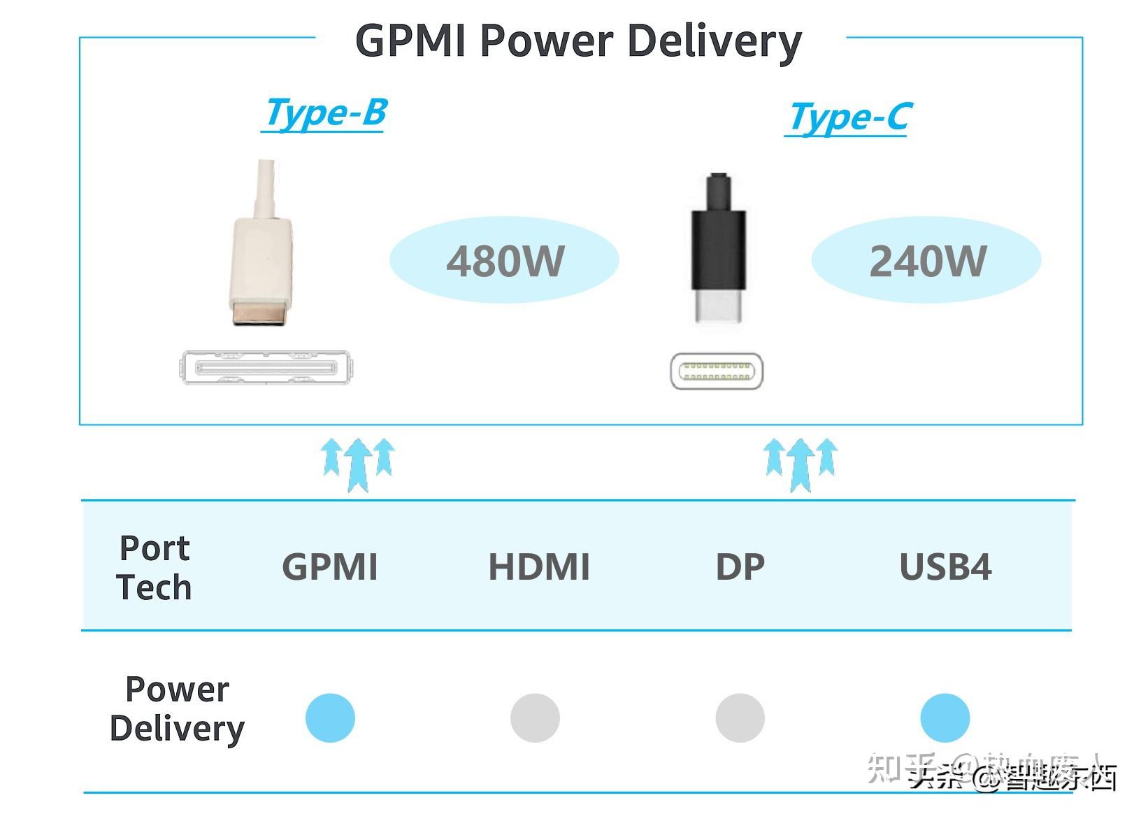HDMI、DP上位替代者？5分钟读懂全新国产GPMI接口 - 知乎