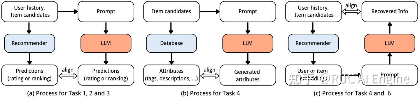 LLM+Recommendation大模型推荐最新进展 | 含KDD, RecSys, CIKM, ACL等顶会文章 - 知乎