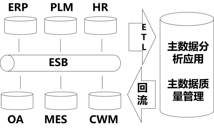 主数据管理再认识 - 知乎
