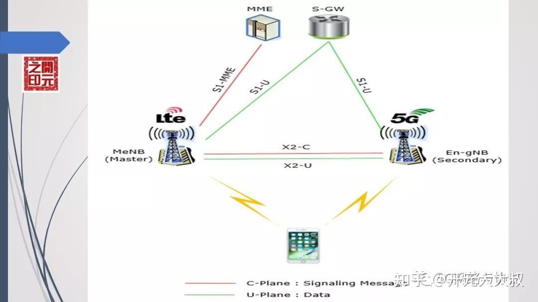 双连接DC（Dual Connectivity)的前世今生（上） - 知乎