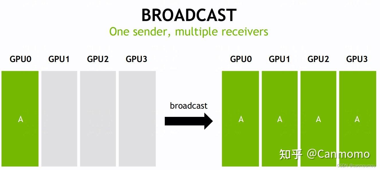 【分布式通信】NCCL部署与测试 - 01 - 知乎