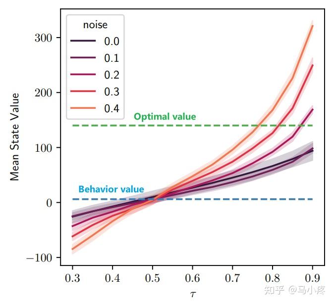 VEM - 完全利用数据集样本进行训练的离线强化学习算法 - 知乎