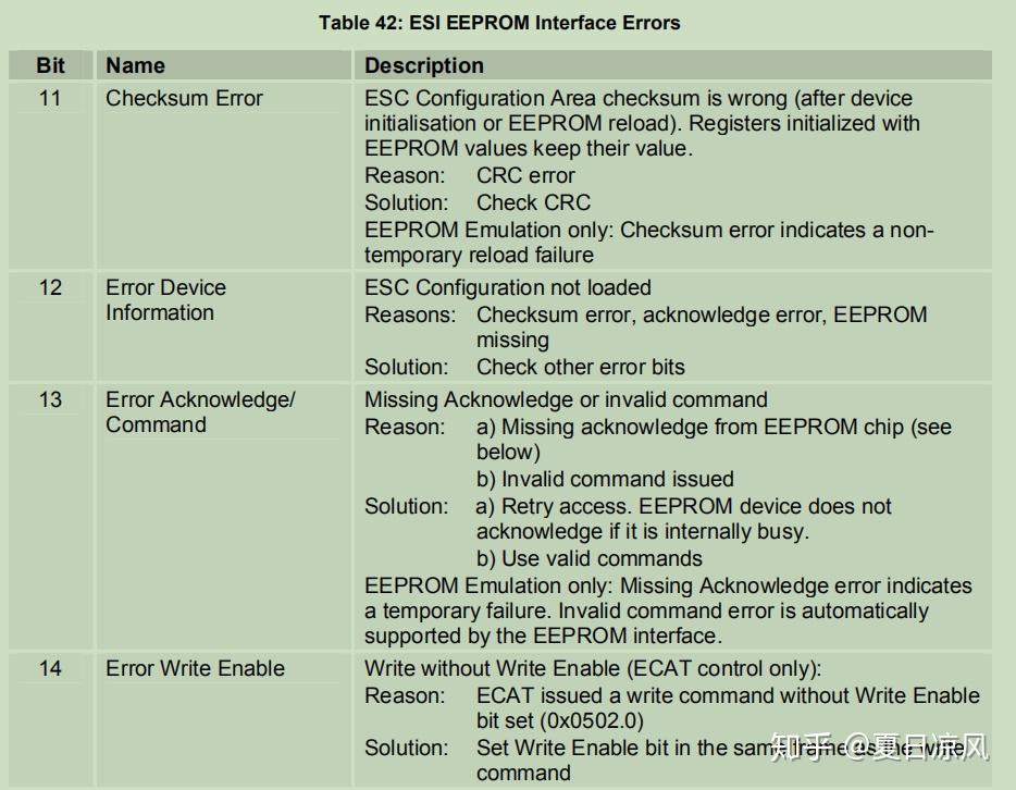 EtherCAT学习日记（1）ESI EEPROM - 知乎