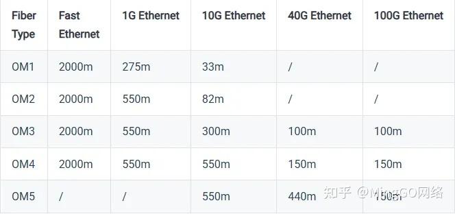 OM1、OM2、OM3、OM4、OM5多模光纤的区别 - 知乎