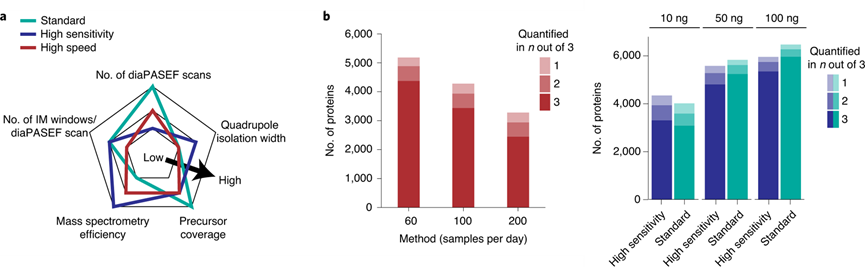 离子淌度与质谱——PASEF技术是什么？ - 知乎