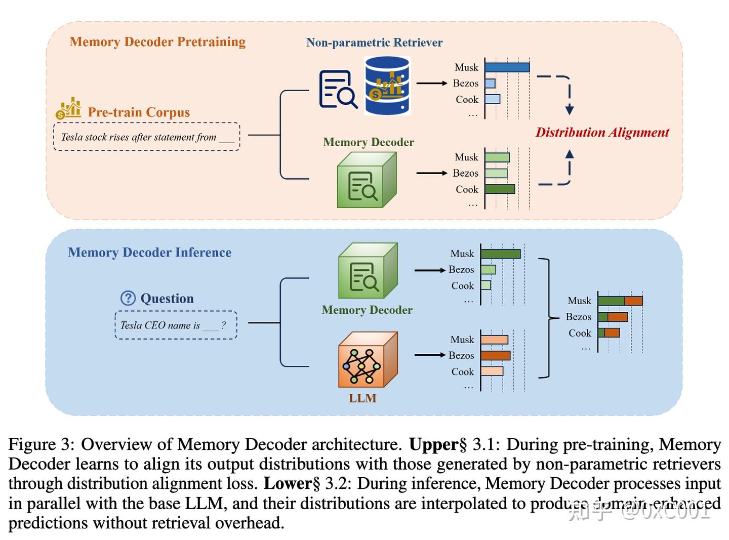 上交 & 上海 AILAB 提出 Memory Decoder：一种用于大语言模型的免微调即插即用记忆模块 - 知乎
