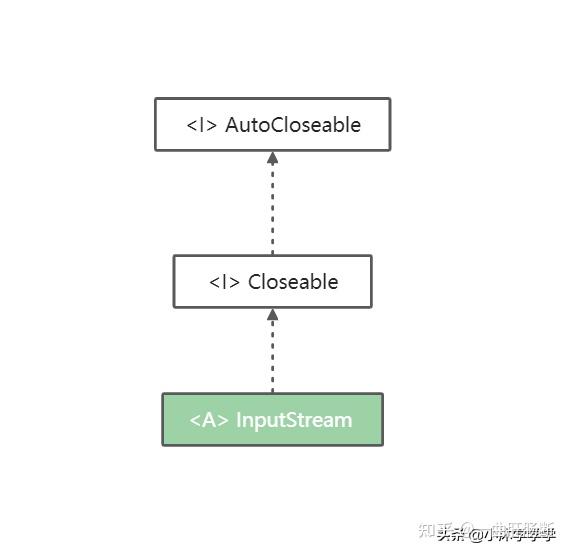 Java 17 的 I/O 基础 InputStream 篇 - 知乎