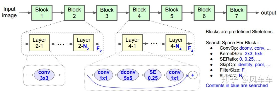 如何看待神经架构搜索（Neural Architecture Search）的发展？ - 知乎