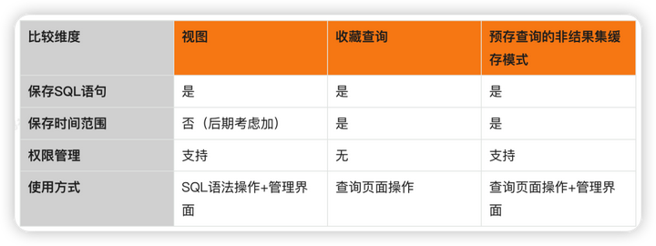 利用SQL视图简化查询逻辑，实现权限隔离 - 知乎