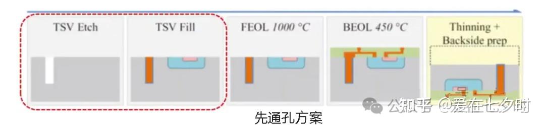 半导体先进封装“硅通孔（TSV）”工艺技术的详解； - 知乎