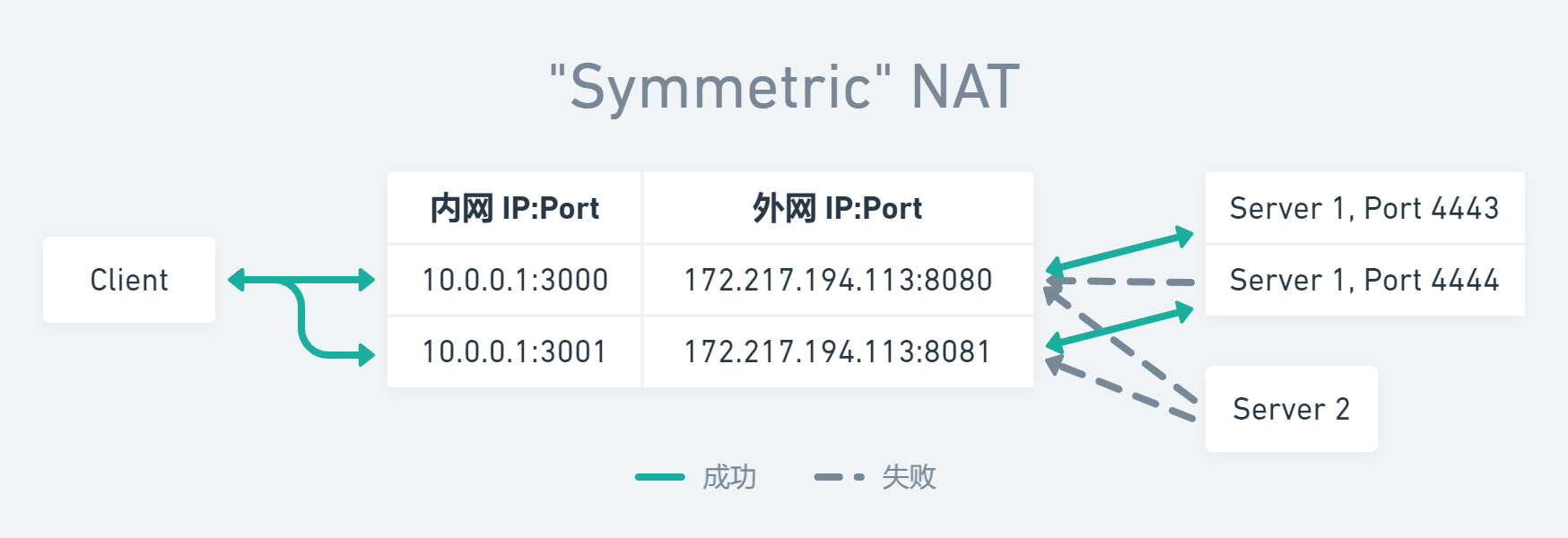 NS相同的运营商，为何NAT类型从A变B？ - 知乎