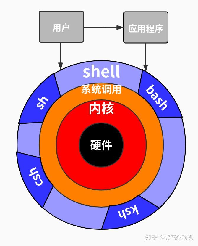 Scripts(脚本语言)、Shell、Sh、Bash之间的关系 - 知乎
