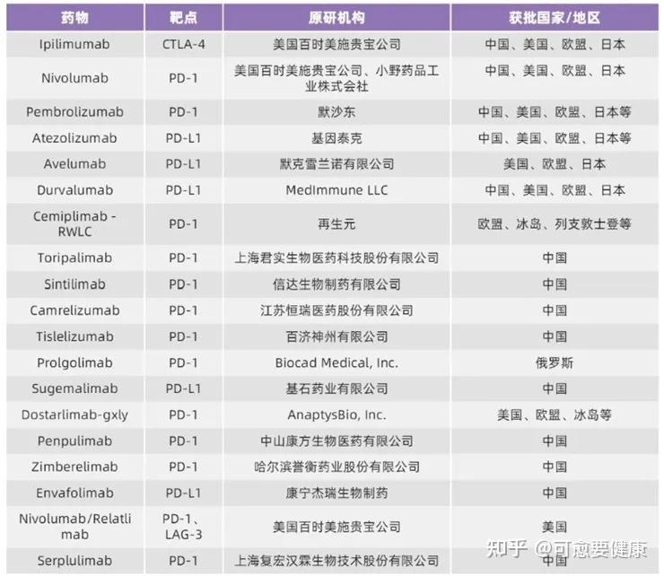 8大肿瘤免疫治疗之一：免疫检查点抑制剂 - 知乎