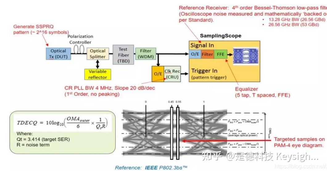 TDECQ, TDP 和 TDEC的关系是什么？PAM4 TDECQ测量技术 - 知乎