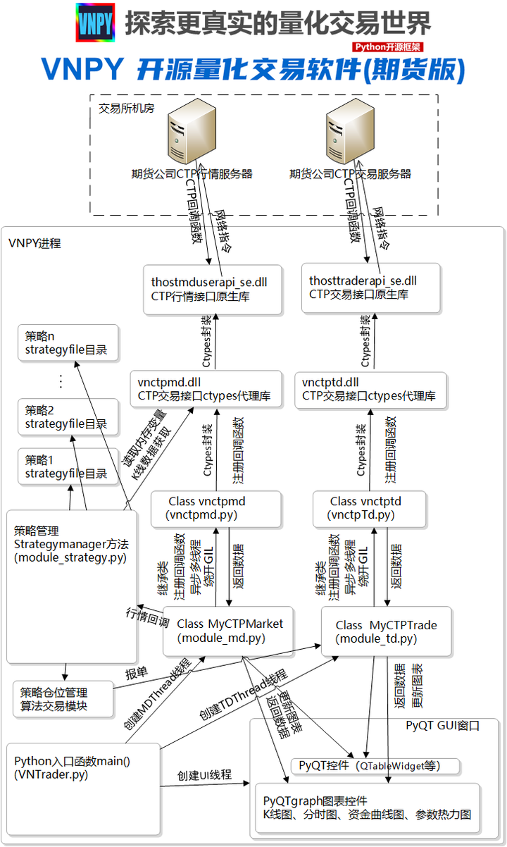 VNPY官方多线程异步回调，附VNPY3.0 CTP框架架构图 - 知乎