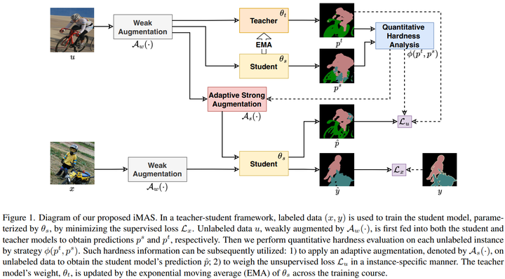 CVPR 2023| iMAS: 用于半监督语义分割的instance-specific and model-adaptive supervision - 知乎