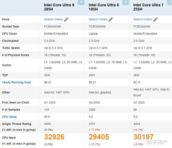 Intel新出来的ultra 9 285H，什么水平？