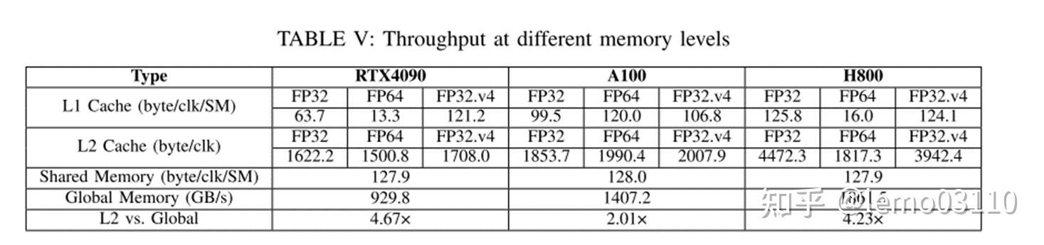 【论文阅读-Hopper结构】Benchmarking and Dissecting the Nvidia Hopper GPU ...