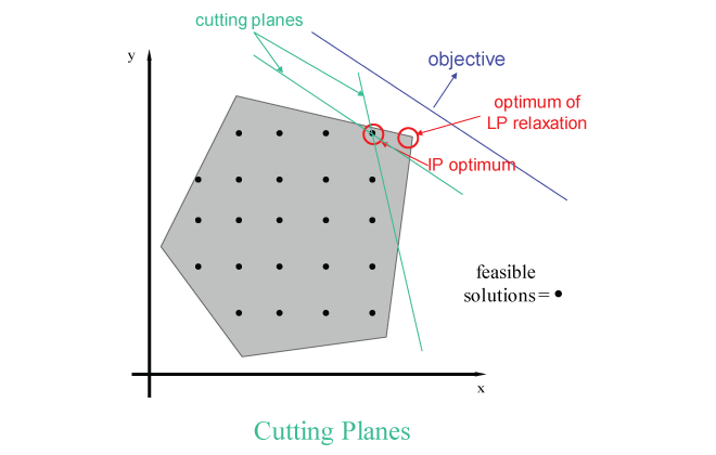 【学界】整数规划经典方法--割平面法（Cutting Plane Method） - 知乎
