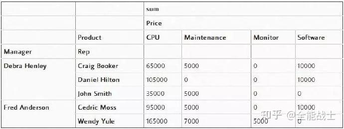 使用Pandas 玩转透视表（pivot_table） - 知乎