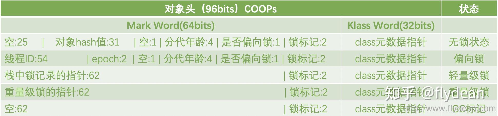 JVM系列之:详解java object对象在heap中的结构 - 知乎