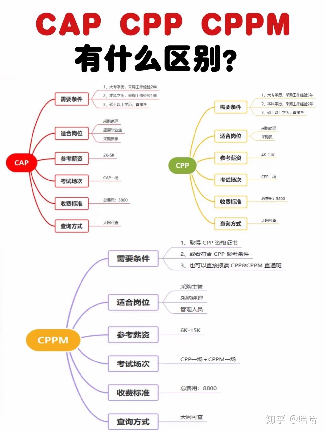 CAP CPP CPPM有什么区别!? - 知乎