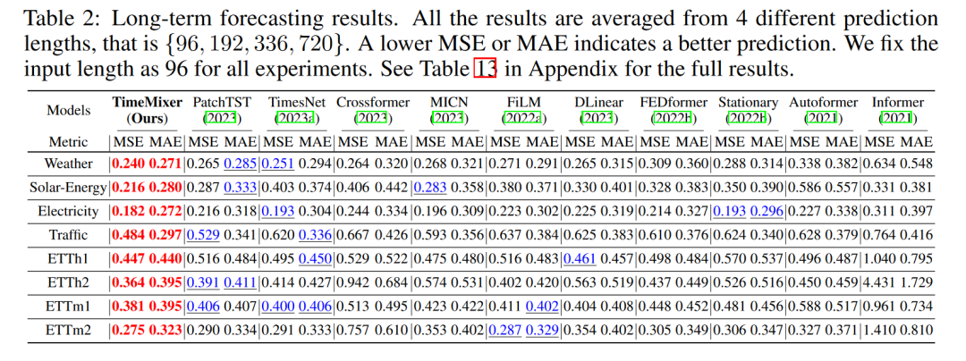 QuantML-QlibModel | 蚂蚁&清华 TimeMixer：可分解多尺度融合的时间序列模型用于金融市场预测 - 知乎