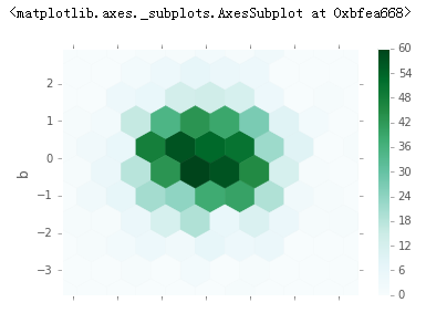 pandas可视化（5）【官方文档解读】-- Hexagonal Bin Plot（我翻译为六角形箱体图）、饼图 - 知乎